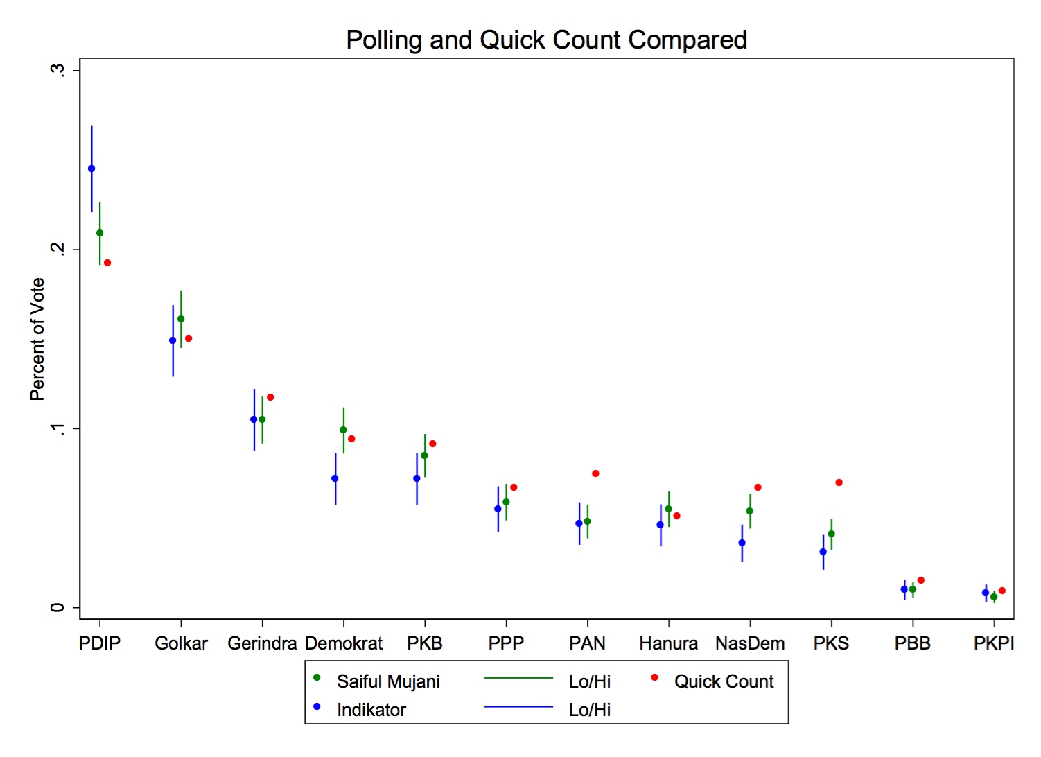 The Simple Statistics of Indonesian Election Polling – Tom Pepinsky