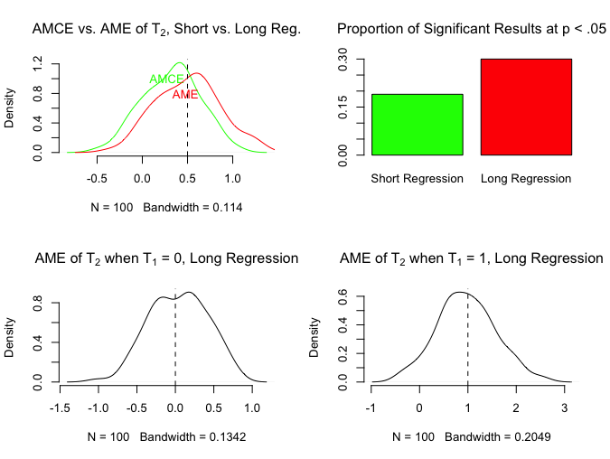 Factorial Experiments, Conjoints, AMEs, and AMCEs – Tom Pepinsky